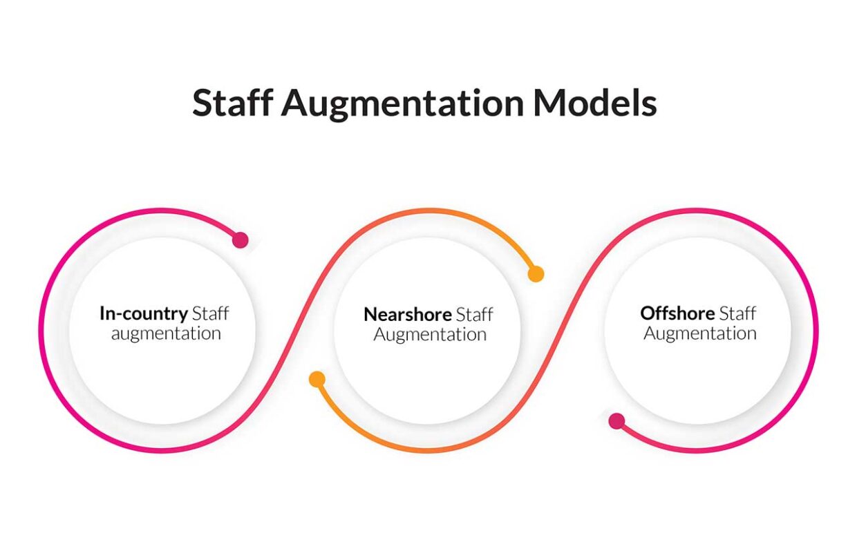 Staff Augmentation – BSL Consulting